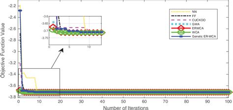Figure 1 From An Improved Evaporation Rate Water Cycle Algorithm Based