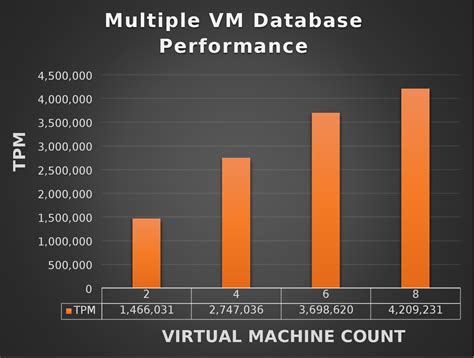 Test Results Sql Server 2022 On Dell Powerflex Using Vmware Virtualization Dell Technologies