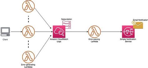 Timilehin Oladunni On Linkedin Getting Logs On Cloudwatch With A Python Flask Api Using Boto3 And