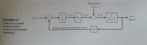 1 The Block Diagram Of An Open Loop Chegg