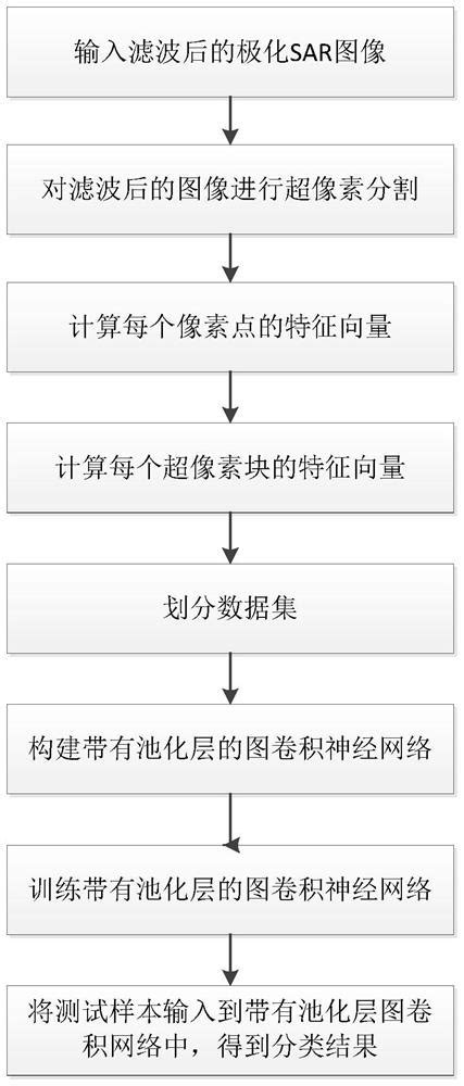 Polarized Sar Image Classification Method Based On Superpixels And Image Convolution Network