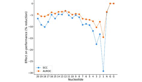 Contribution Of Protospacer Nucleotides To Sgrna Efficiency The Effect Download Scientific