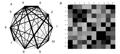 Some Useful Representations Of Variance Covariance Or Correlation Among