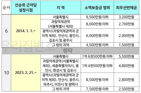 최우선변제권 근저당소액임차인 표 최우선변제금 계산 사례 우리집 변호사