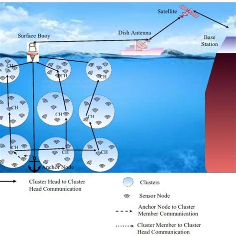 Architecture Of Underwater Acoustic Mobile Wireless Sensor Network Download Scientific Diagram