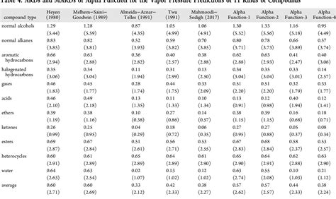 Table 4 From New Alpha Functions For The Pengrobinson Cubic Equation Of State Semantic Scholar