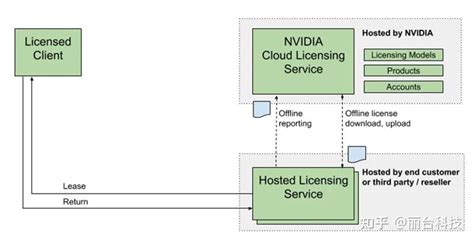 Nvidia Virtual Gpu 软件许可系统更新 知乎