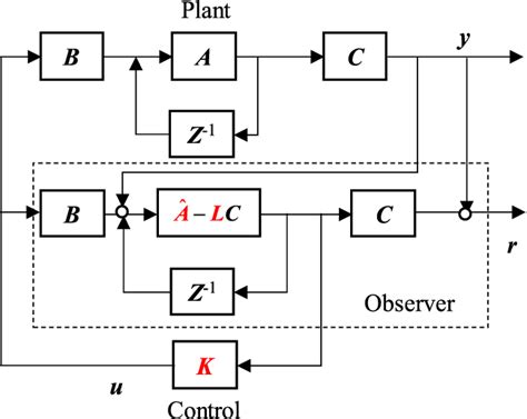 Figure 1 From Design Of Observer Based Control With Residual Generator