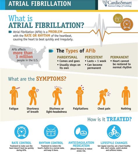 American College Of Cardiology On Linkedin Cardiosmart Afib