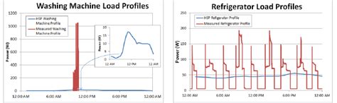 modeled load profiles using average occupancy assumptions are shown in