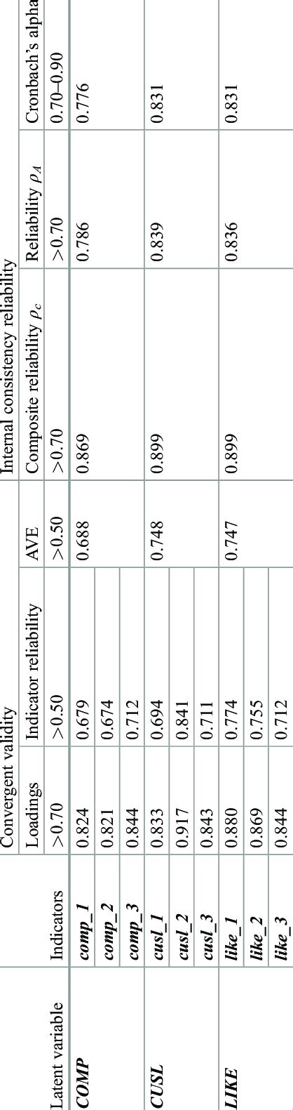 pls sem assessment results of reflective measurement models download