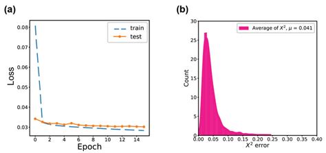 A The Training And Validation Loss As Function Of Training Epoch B