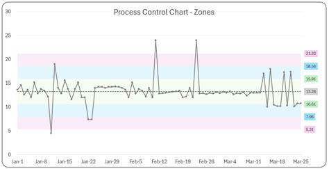 Free Statistical Process Control Chart Template