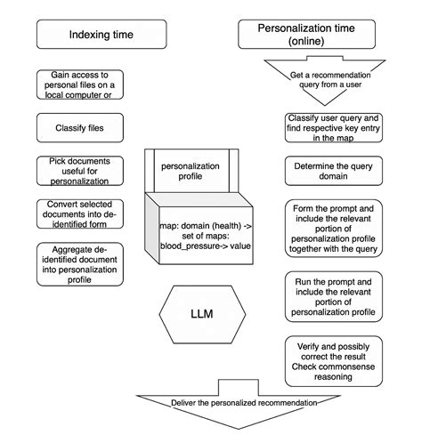 Personalizing Large Language Models By Boris Galitsky Medium