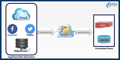 Apache Flume Tutorial Flume Introduction Features And Architecture Dataflair