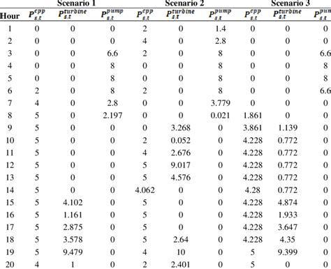 The Results Of The Optimum Operational Scheduling Of Cpp Turbine And Download Scientific