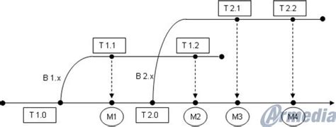 Two Approaches To Source Code Management Scm Armedia