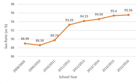 15 The Sex Ratio Of The Babes Enrolled In Upper Secondary Education Download Scientific