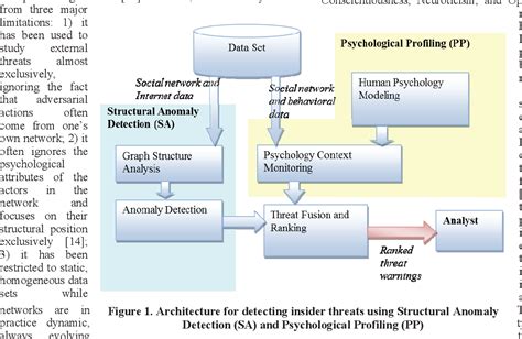 Figure From Proactive Insider Threat Detection Through Graph Learning And Psychological