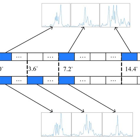 A Illustration Of The Difference Of Angular Sampling Intervals Between Download Scientific