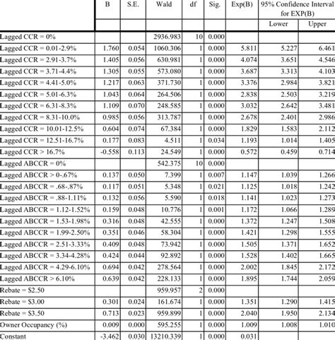 binary logistic regression results download table