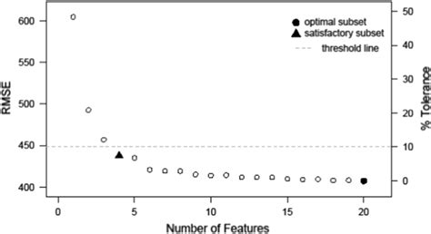 Feature Selection Protocol Average Rmse By Number Of Vis Features Download Scientific