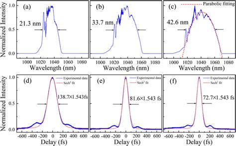 Spectrum And Autocorrelation Trace Of Compressed Pulses At The Yb Lo Download Scientific