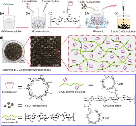 Schematic Illustration For The Synthesis Of Magnetic β Cdcellulose