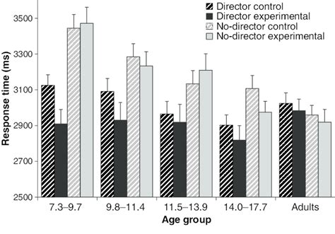 Average Response Times Mean SE From Correct Trials Only In Control Download Scientific