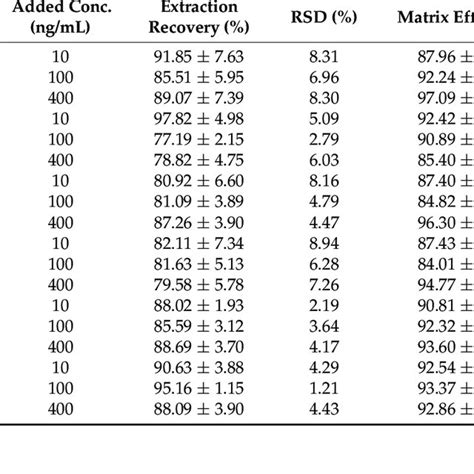 Recovery And Matrix Effect Of Analytes And Is Download Scientific