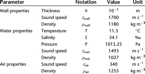 parameters used to calculate theoretical resonant fre quencies using