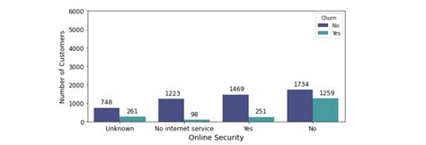 Github Azkiaarh Telco Customer Churn