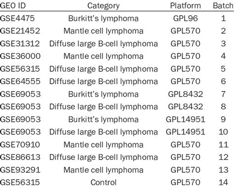 Grouping The Lymphoma Datasets For Data Inte Gration And Global Download Scientific Diagram