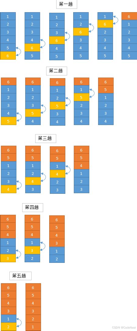 【c 数据结构】八大常用排序算法详解c八大排序 Csdn博客 【c 数据结构】八大常用排序算法详解c八大排序 Csdn博客