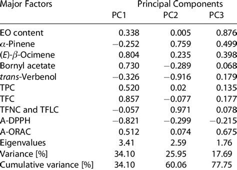 Eigenvalues Variance And Cumulative Variance For Three Principal Download Scientific Diagram