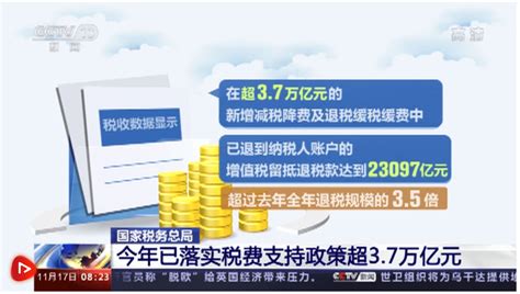 增强企业发展动能 今年已落实税费支持政策超37万亿元退税全国同比增长