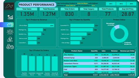 Rakesh Sheorans Data Analytics Project Maven Analytics