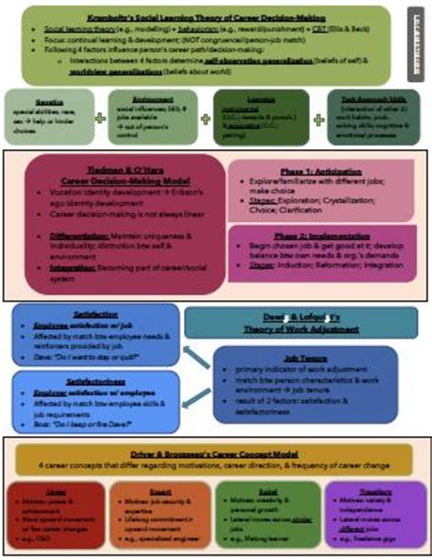 Eppp Visual Study Guide Organizational Psychology Career Theories