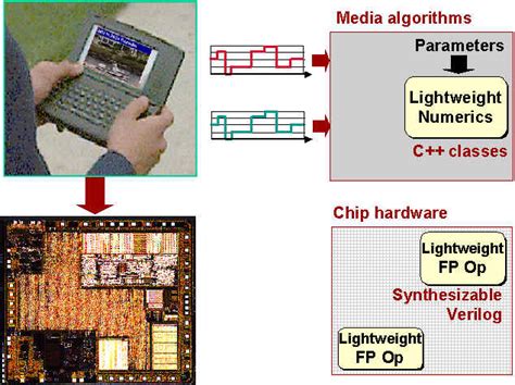 Advanced Multimedia Processing Lab Projects Lightweight Arithmetic Ip