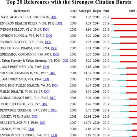 Visualization Mapping Network Citation Count References Download