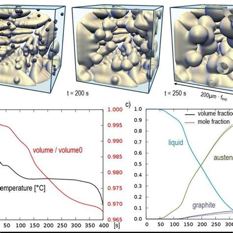 Figure1 Divorced Eutectic Solidification Of A Hypoeutectic Cast Iron Download Scientific