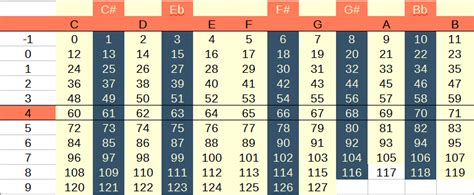 Midi Numbers Dorico Steinberg Forums