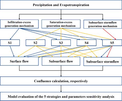 Schematic Diagram Of The Runoff Generation Calculation Methods In Download Scientific Diagram