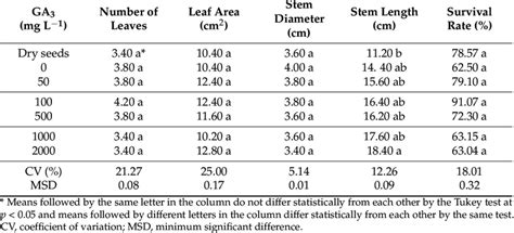 Number Of Leaves Leaf Area Stem Diameter Stem Length And Survival
