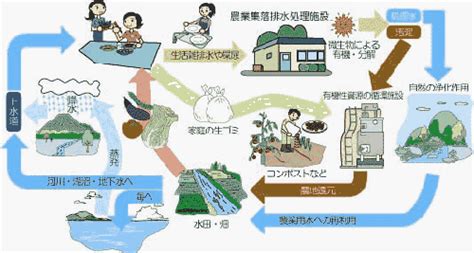 下水道汚水処理農業集落排水について 群馬県ホームページ 下水環境課