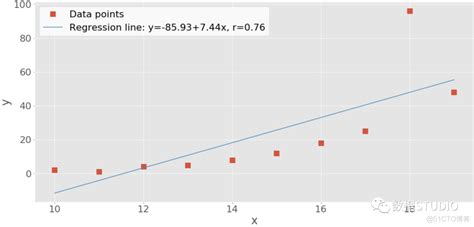 【python】numpy Scipy Pandas 相关性计算及可视化51cto博客pandas 相关性计算函数