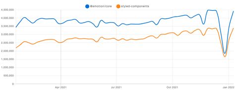 Styled Components 과 Emotion 도대체 차이가 뭔가