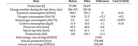 Overview Of Eaf Performance Before And After System Modifications Download Scientific Diagram