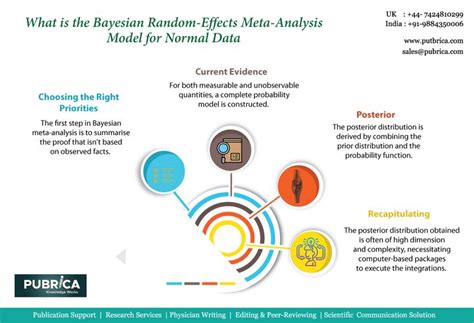 Bayesian Random Effects Meta Analysis Model For Normal Data Pubrica Meta Analysis Analysis