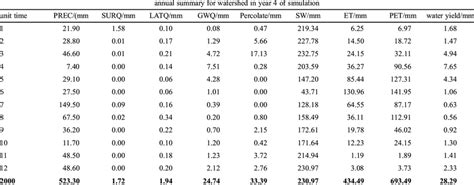 example output from swat model download table